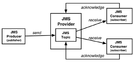 Estructura de Datos : Sistemas de mensajes - Publish to Subscriber
